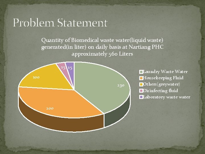 The BIOWAT Problem Statement Quantity of Biomedical waste
