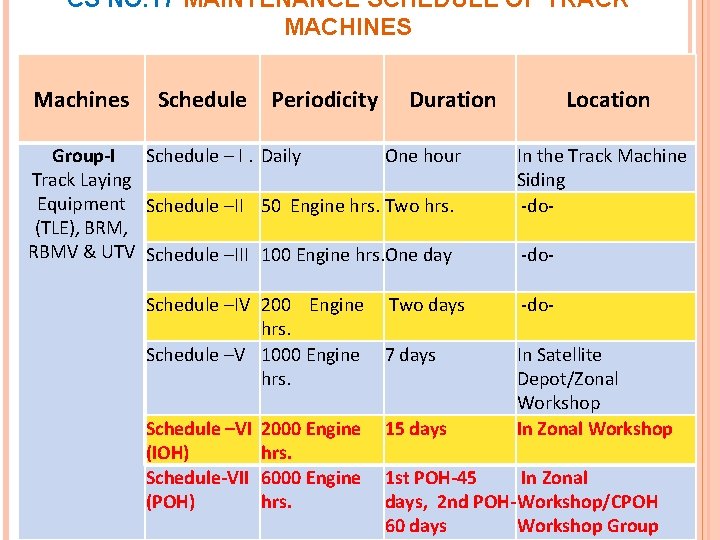 INDIAN RAILWAYS TRACK MACHINE MANUAL SCHEDULE OF MAINTENANCE
