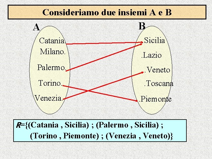Relazioni binarie Consideriamo due insiemi A e B