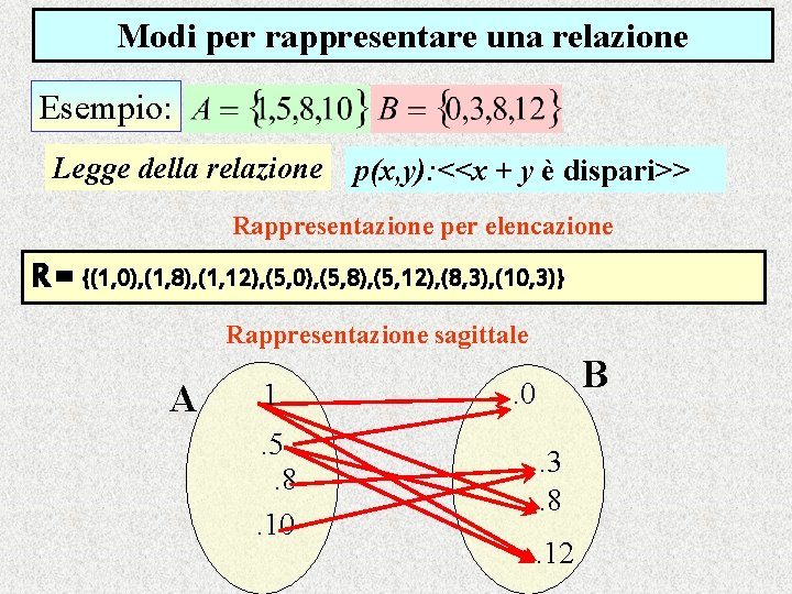 Relazioni binarie Consideriamo due insiemi A e B