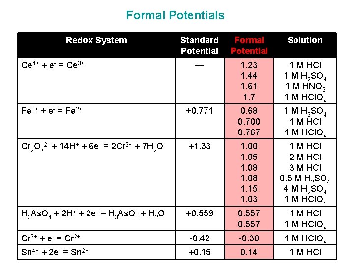 Ch 16 Redox Titrations Redox titrations are essential