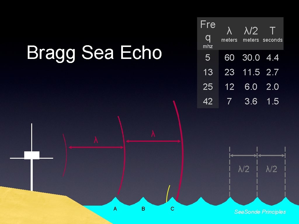 Sea Sonde Overview HF RADAR Definition and Uses