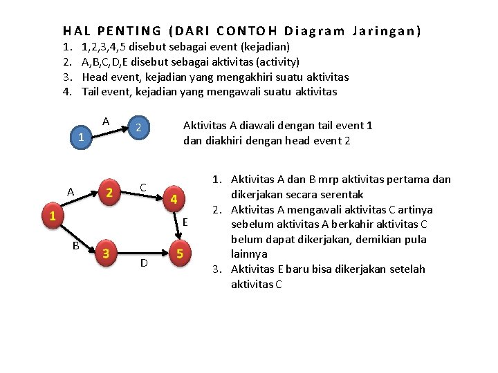 PENJADWALAN PROYEK Pengukuran Masa Pekerjaan Proyek BAR CHART