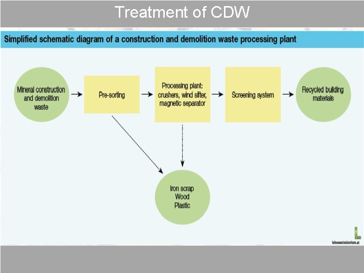 CONSTRUCTION AND DEMOLITION WASTE MANAGEMENT legislative framework main