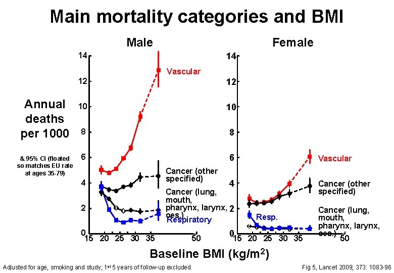 Body mass index and cause specific mortality in
