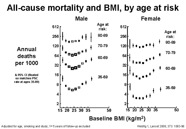 Body mass index and cause specific mortality in