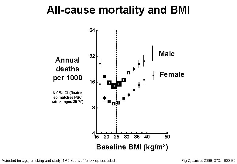 Body mass index and cause specific mortality in