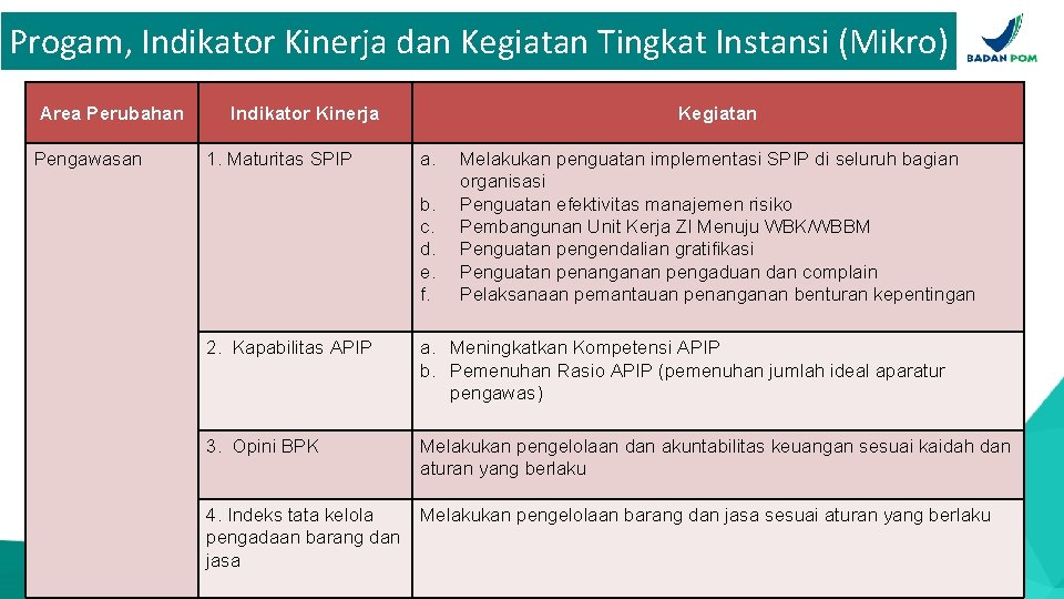 PROGRAM KEGIATAN INDIKATOR KINERJA DAN TARGET DALAM ROAD