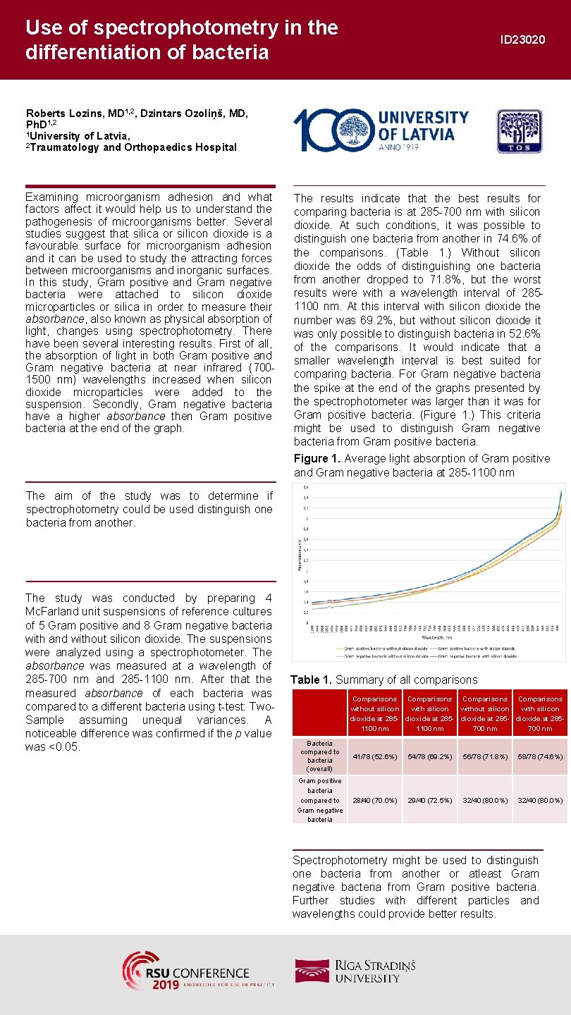 Use of spectrophotometry in the differentiation of bacteria