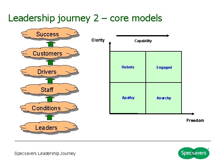 The Leadership Journey Growing leaders at Specsavers Jonathan