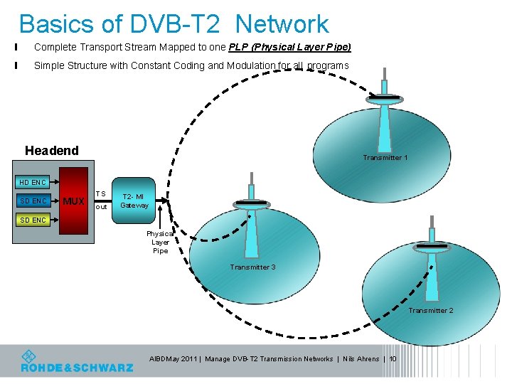 Managing DVBT 2 Broadcast Transmission Networks Nils Ahrens