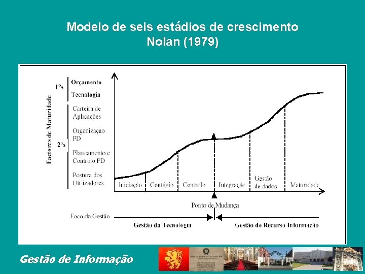 Evoluo da Funo Sistemas de Informao Gesto de