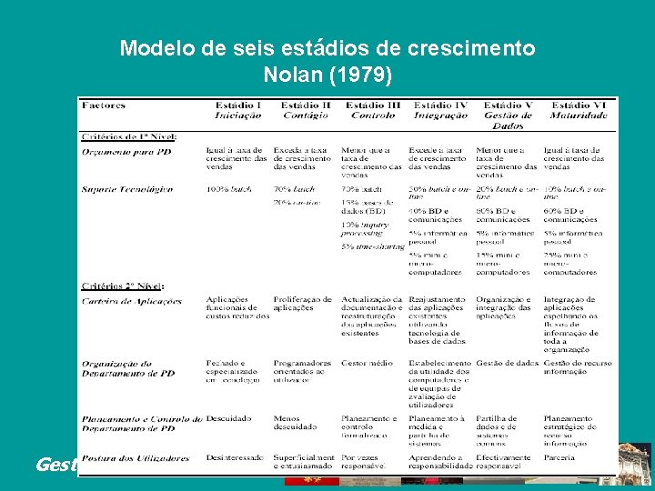 Evoluo da Funo Sistemas de Informao Gesto de