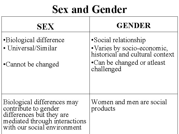 What is Gender The process by which individuals