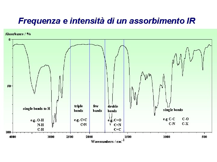 Spettroscopia infrarossa h E una spettroscopia di assorbimento