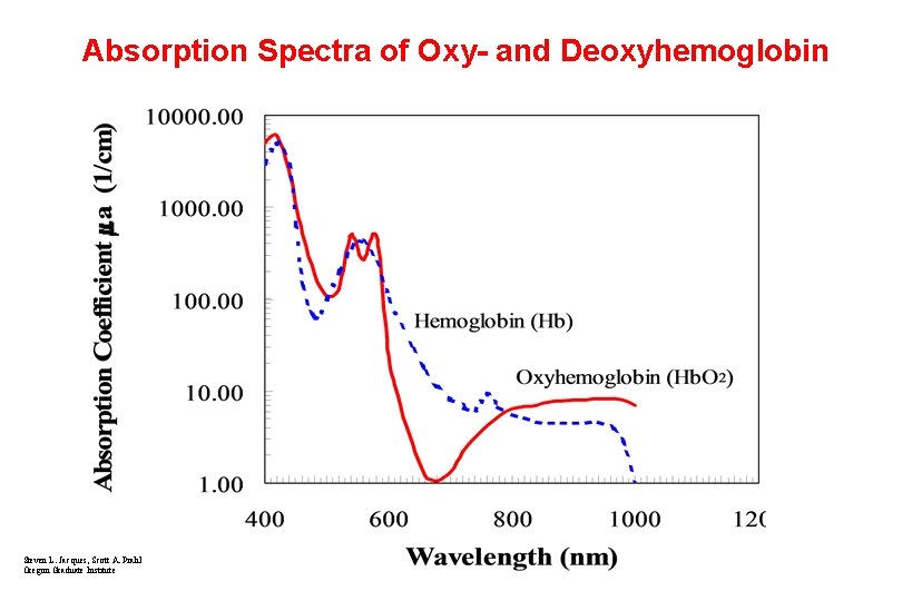 Optical Optoacoustic and Ultrasound Techniques for Noninvasive Diagnostics