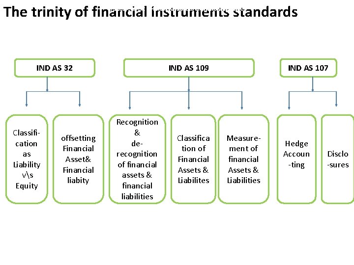 Applicability of Ind AS Mandatory applicability of Ind