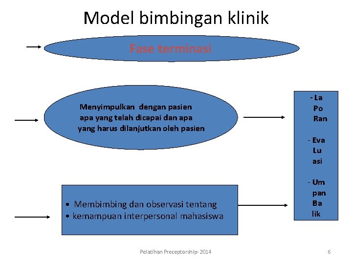 Model Bimbingan Klinik PRECEPTORSHIP Tim pelatihan AIPNI 2014