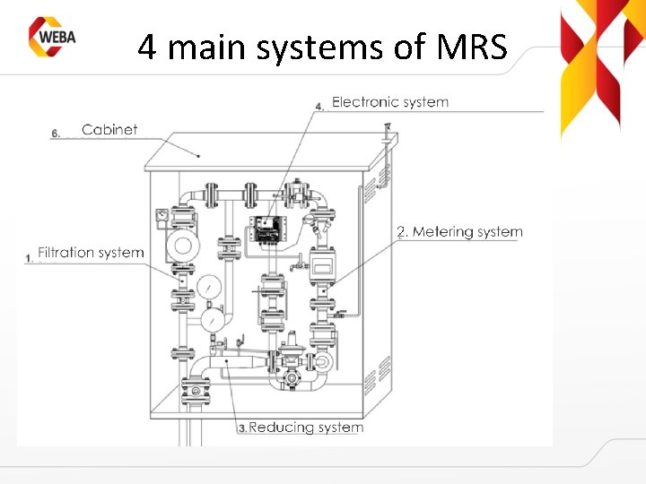 WEBA MRS STATIONS Modular design patented by WEBA