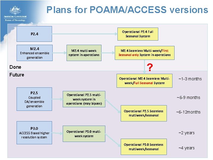 Bureau of Meteorology Activities as a GPC of