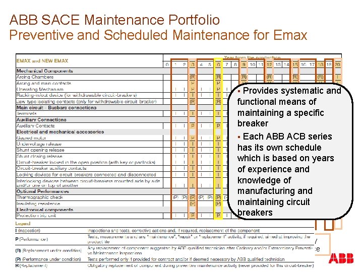 Feb 2013 ABB SACE Maintenance Preventive Maintenance Program