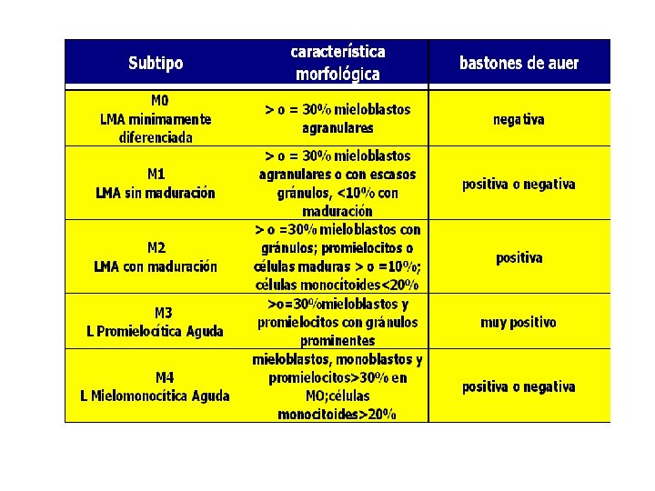 PROPUESTA PARA LA CLASIFICACIN DE LEUCEMIAS AGUDAS FAB