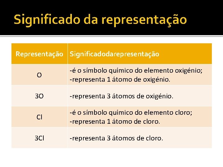 Elementos qumicosEstrutura atmica O smbolo qumico de cada