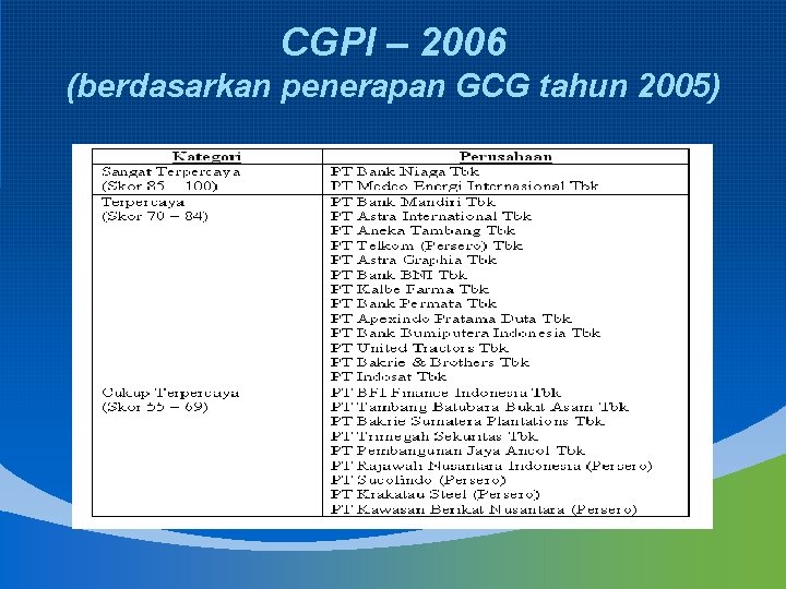 Implementasi GCG di Perusahaan CG Scorecard CG Evidence