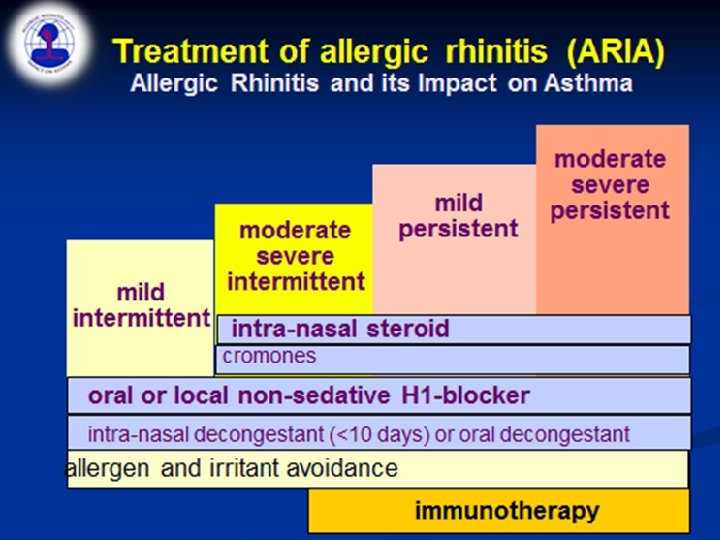 Allergic Rhinitis Dr Dinesh Kumar Assistant Professor ENT