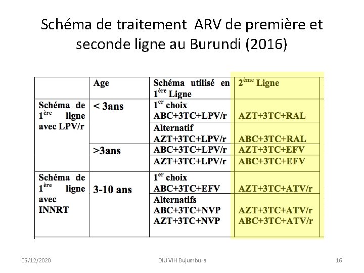 Les ARV de seconde ligne chez lenfant Pr