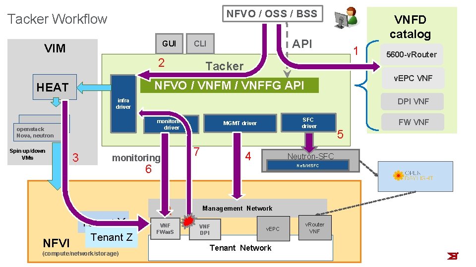 Project Tacker Open Platform for NFV Orchestration V