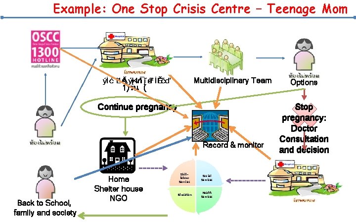 The One Stop Crisis Centres purpose and design
