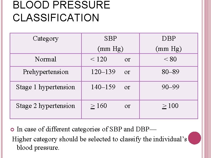 HYPERTENSION HYPERTENSION o The commonest cardiovascular disorder o