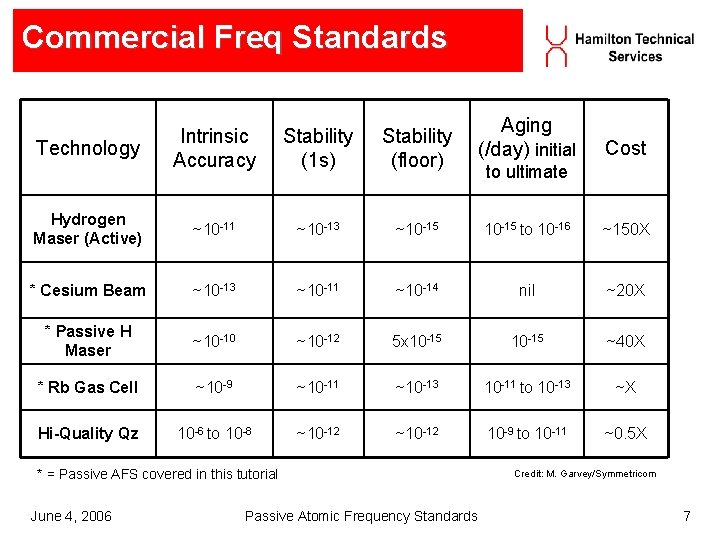 Passive Atomic Frequency Standards W J Riley 2006