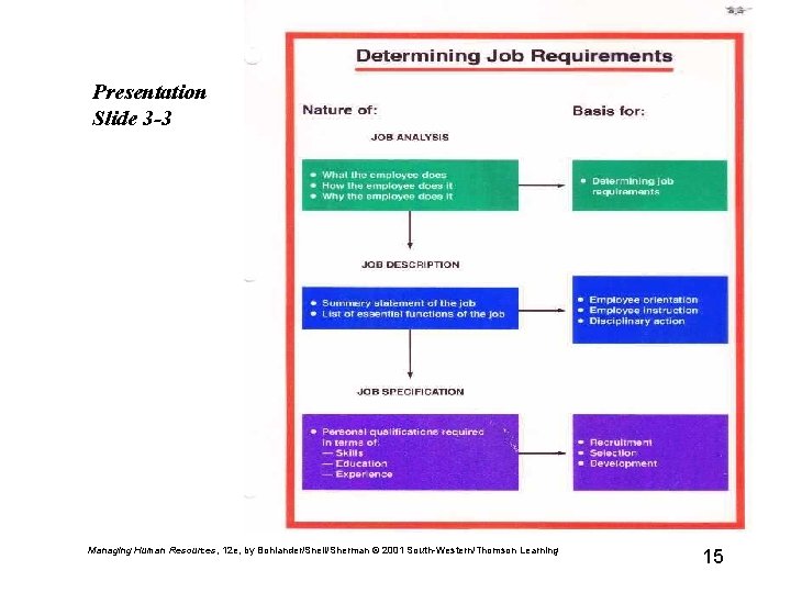 Managing Human Resources Bohlander Snell Sherman Chapter 3