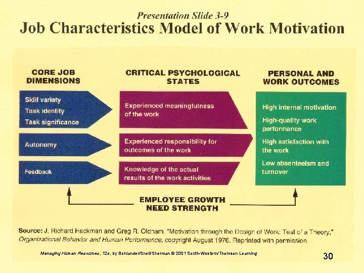 Managing Human Resources Bohlander Snell Sherman Chapter 3