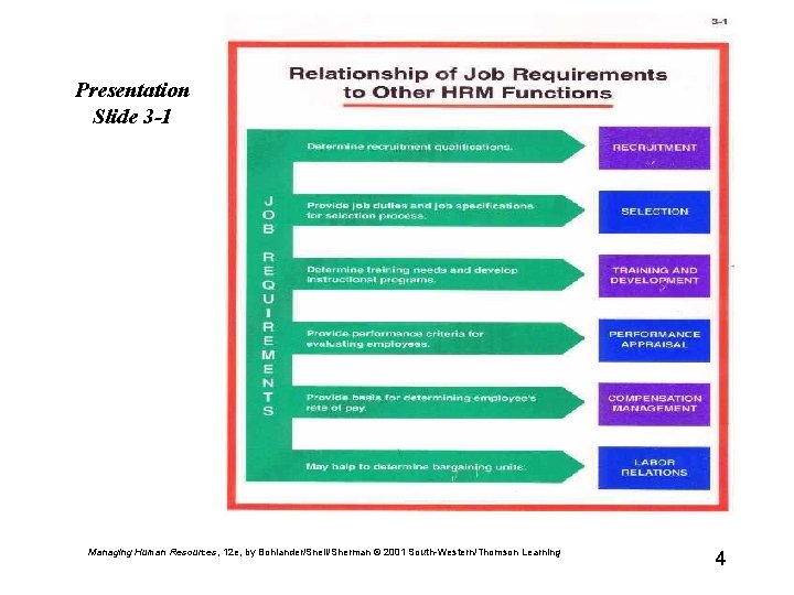 Managing Human Resources Bohlander Snell Sherman Chapter 3