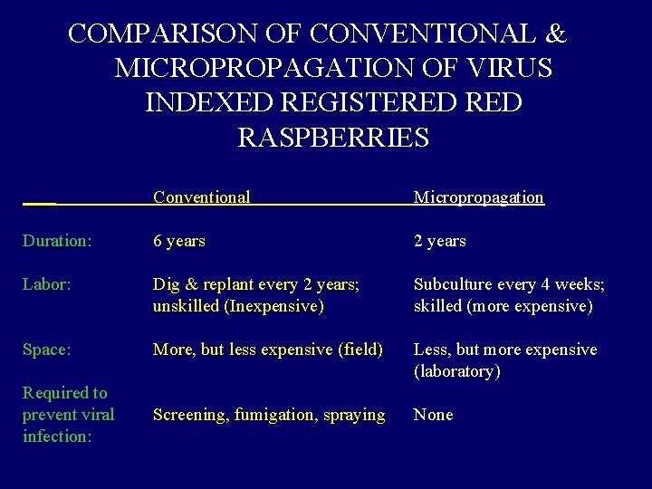 Plant Tissue Culture Application Development of superior cultivars