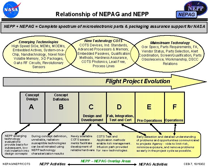 NEPAG Enabling COTS Parts Insertion in NASA Systems