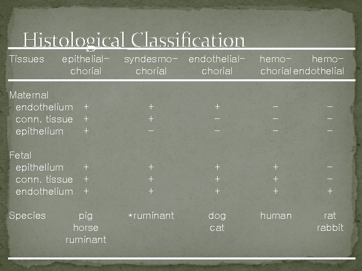 The Placenta and Fetal Membranes Fetal Tissues of