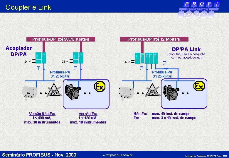 Tecnologia PROFIBUS PA Seminrio PROFIBUS Nov 2000 www