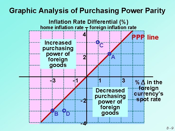 Chapter 8 Relationships among Inflation Interest Rates and