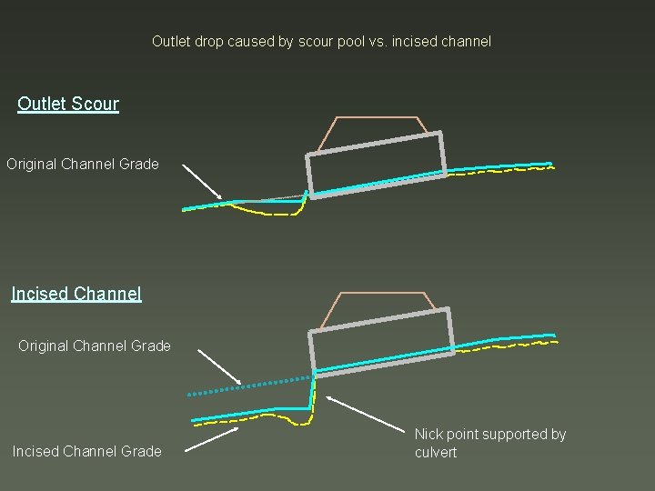 Bridges Reach analysis Fundamental tool for design Scalable