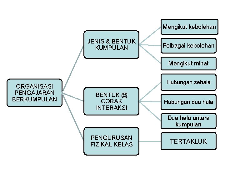 KONSEP SOSIALISASI Proses mempelajari peranan status dan nilai