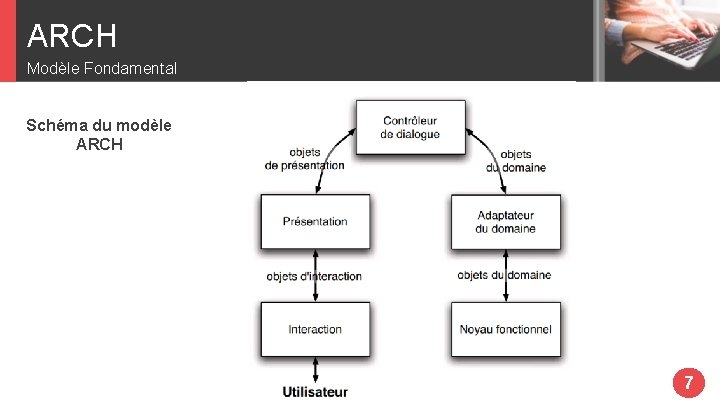 Modles darchitecture et liens avec les outils de