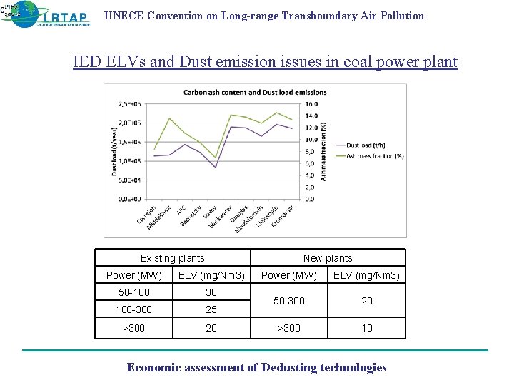 UNECE Convention on Longrange Transboundary Air Pollution Agenda