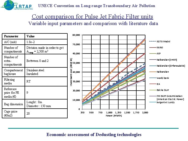 UNECE Convention on Longrange Transboundary Air Pollution Agenda