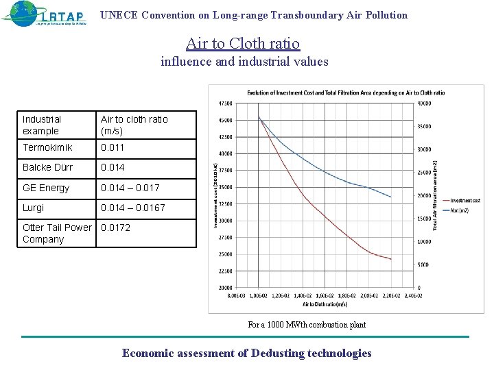 UNECE Convention on Longrange Transboundary Air Pollution Agenda