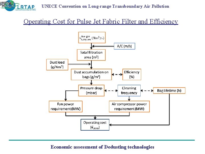 UNECE Convention on Longrange Transboundary Air Pollution Agenda