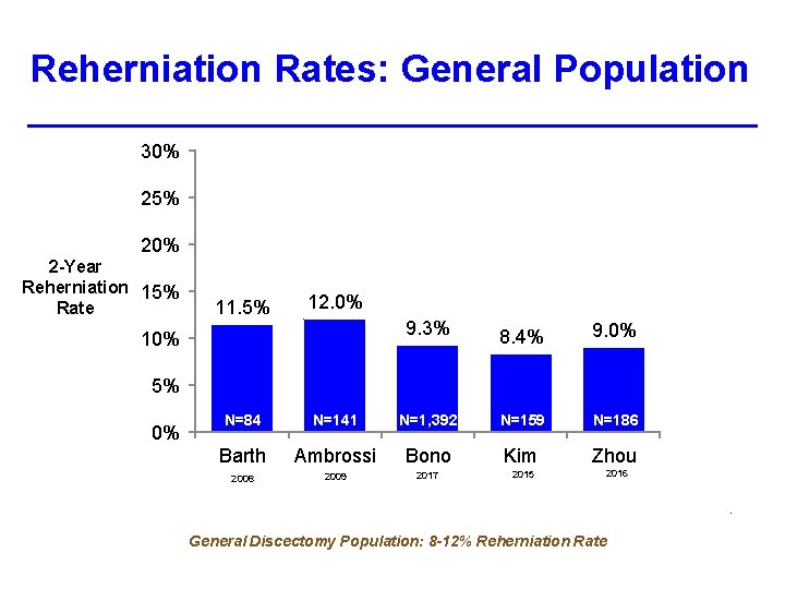CO1 Reherniation and Reoperation in Lumbar Discectomy Impact